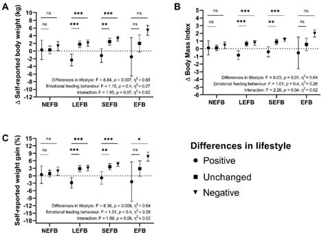 Results Of The Random Effects Models For The Differences In