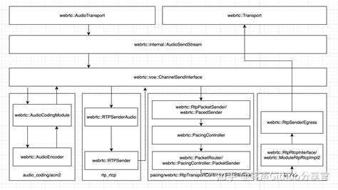 Webrtc 的音频数据编码及发送控制管线 知乎