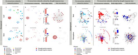 Metacommunity Co Occurrence Patterns Of Drought Negative And