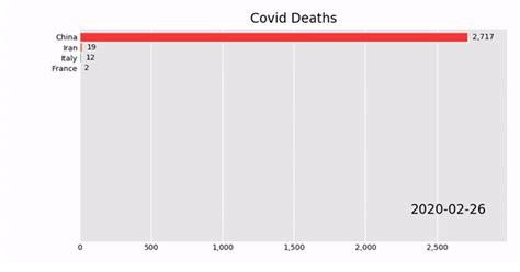 How To Create A Bar Chart Racepython By Joseph Hart The Startup