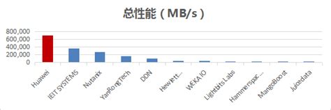 华为ai存储荣获2024年mlperf™ ai基准测试性能全球第一 极客网
