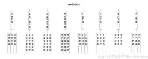 【毕业设计】基于springboot Vue的售楼管理系统 Csdn博客