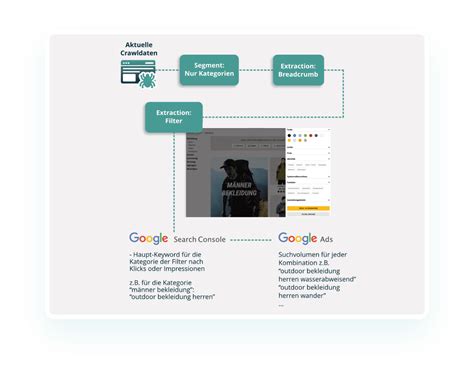 Facet Filter Analysen