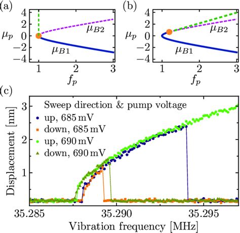 the bifurcation diagrams of a parametrically modulated mode without a