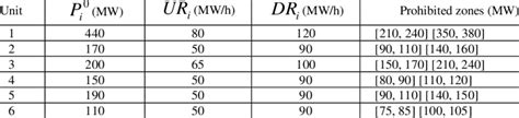Ramp Rate Limits And Prohibited Operating Zones Download Scientific Diagram