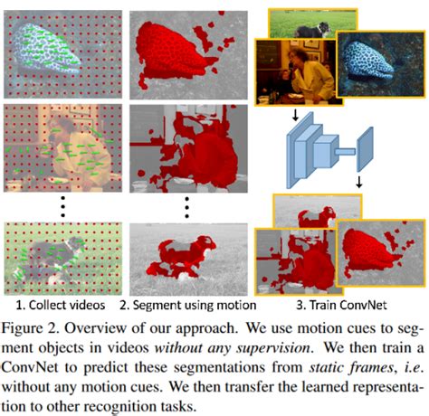 Dasha Self Supervised Machine Learning Examples And Tutorials