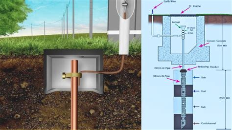 Electrical Earthing Procedure In Detail