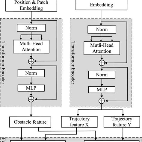 The Architecture Of The Obstacle‐transformer The Transformer Encoder