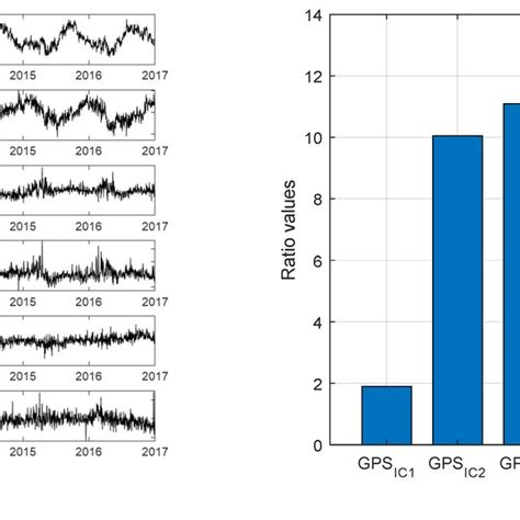 A The Top Six Ics Extracted From Vertical Gps Coordinate Time Series