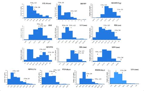 Frequency Distribution Of 13 Domestication Related Traits In The