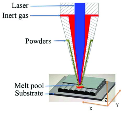 Basic Structure Diagram Of Lded Download Scientific Diagram