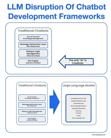 Chaining Large Language Model Llm Prompts Via Visual Programming By