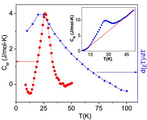 Color Online Magnetic Contribution To Specific Heat Estimated By