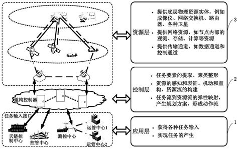 A Task Driven Reconfigurable Spatial Information Network Resource Management Architecture And
