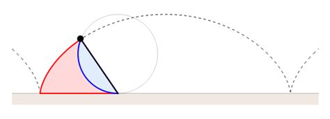 Cumulative Area Under A Cycloid Versus The Area Of Its Rolling Circle