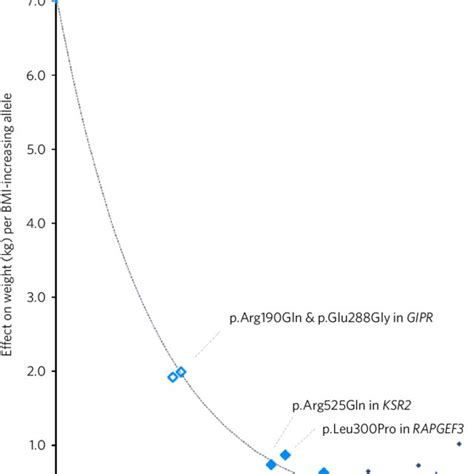 Effect Sizes Of The 14 Bmi Associated Rare And Low Frequency Coding Download Scientific