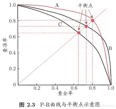 回归和分类模型性能评估指标msemaeprrocauc常用的回归模型分类模型性能度量指标有哪些 Csdn博客
