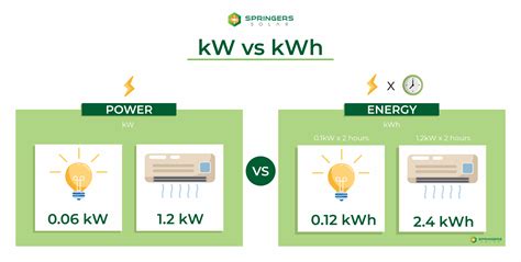 Whats The Difference Between KW And KWh Springers Solar