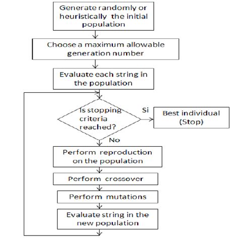 Basic Structure Of Genetic Algorithm Download Scientific Diagram