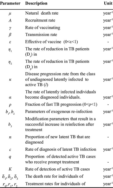 Parameter And Description Of The Model Download Scientific Diagram