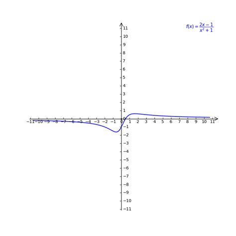 Solved Which Functions Have Graphs With A Horizontal Asymptote Select