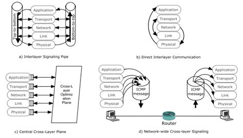 Cross Layer Signaling Architecture 9 Download Scientific Diagram
