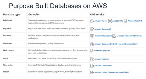 Aws Purpose Built Databases Amazon Rds By Ruchir B Pandya Medium