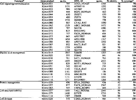 Functional Classifications Of The Gene Products 2 1 Predicted