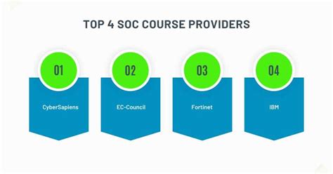Complete Roadmap To Become A Soc Analyst Skills Certifications