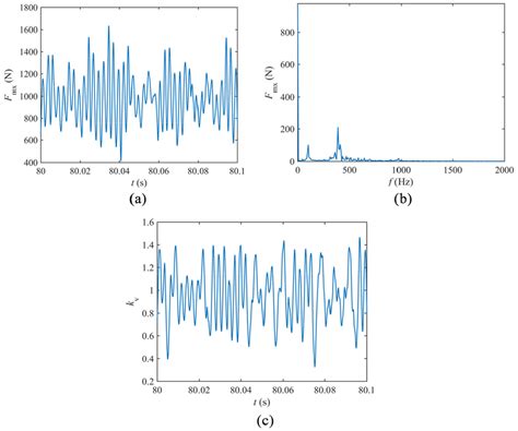 Dynamic Load Of Involute Spline Coupling When L X 5 × 10 − 4 M A