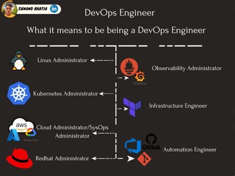 Learn About Kubernetes For Devops Sunand Bhatia Posted On The Topic
