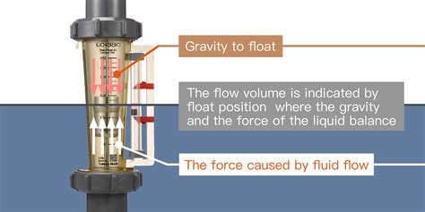 F Mm ½ ¾ Pipe Size Patented Dual indicator Flow Meter Lorric