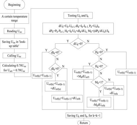 Control Flows Chart Of The Algorithm Download Scientific Diagram