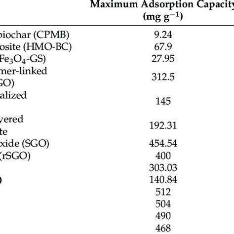 A Review Of The Performance Of Some Carbon Based Adsorbent Materials Download Scientific
