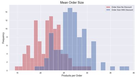 Statistical Testing With Fake Data By Jonathan Ericksen Medium