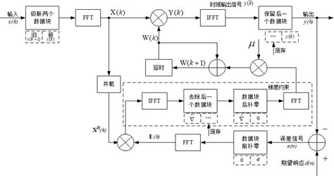 自适应滤波器算法综述以及代码实现 自适应滤波算法与实现 csdn博客
