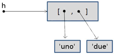 diagramma