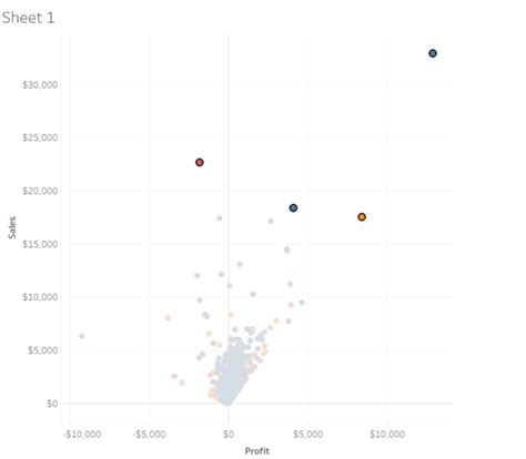 Hands On Guide To Tableau Sets Absentdata