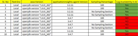 no info level logs are appearing in appinsight · issue 2821