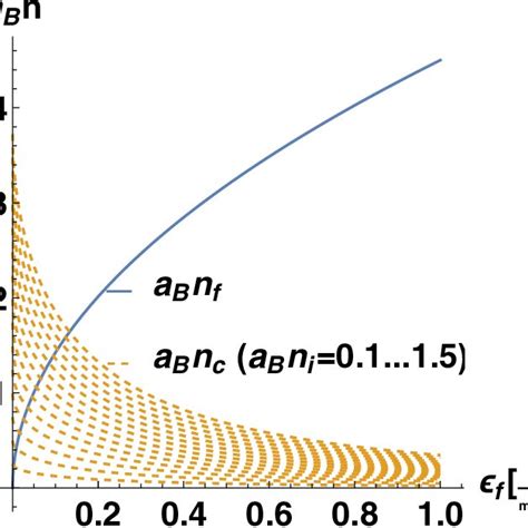 The Free And Correlated Density Vs Fermi Energy For Increasing