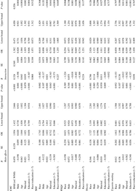 Overall Models In The Absence And Presence Of Interaction Term Download Scientific Diagram