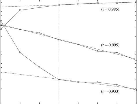 Half Logarithmic Plot Of The Proportions Of Sexually Active Males