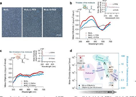 Figure 2 From Chiral Two Dimensional Mos2 By Molecular Functionalization As Ultra Sensitive