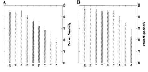 Pooled Overall Sensitivity And Specificity Of Each Manufacturers Kits
