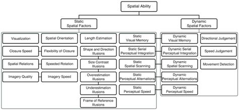 Conceptual Spatial Ability Framework Download Scientific Diagram