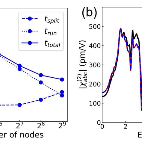 Band Structures Without Soc Left Panels With Soc Middle Panel And