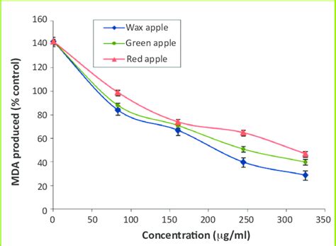 Inhibition Of Fe 2 Induced Lipid Peroxidation In Rat Pancreas By