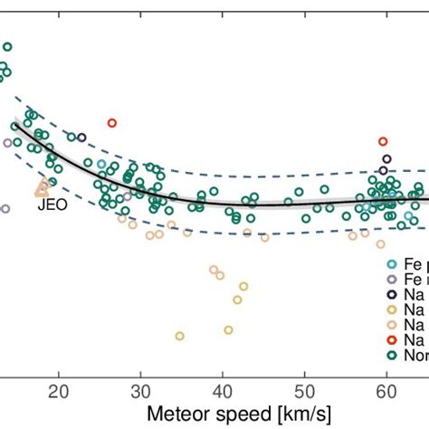Dependency Of The Measured Namg Intensity Ratio On Meteor Speed