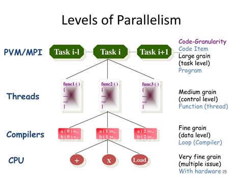 ppt foundation to parallel programming powerpoint presentation free download id 2388128