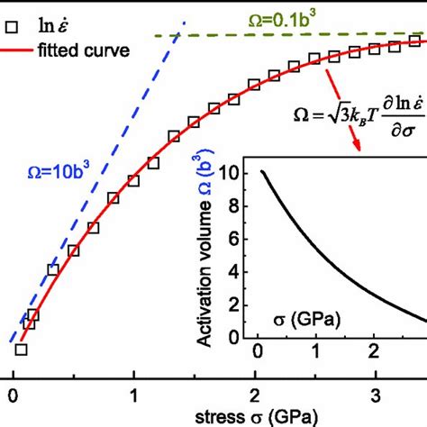 Natural Logarithm Plot Of Creep Rate Versus Stress And The Red Curve Download Scientific